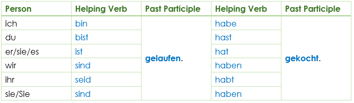 Das Perfekt - Examples & Use of the German Past Tense