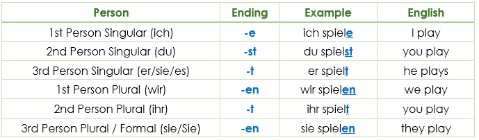 German Verbs List With Conjugation Pdf Free Download - Infoupdate.org