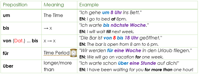 Temporal Prepositions in German | Simple Explanations