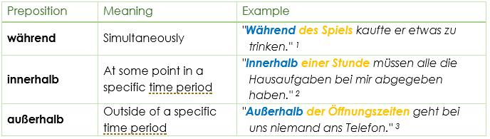 Temporal Prepositions in German | Simple Explanations