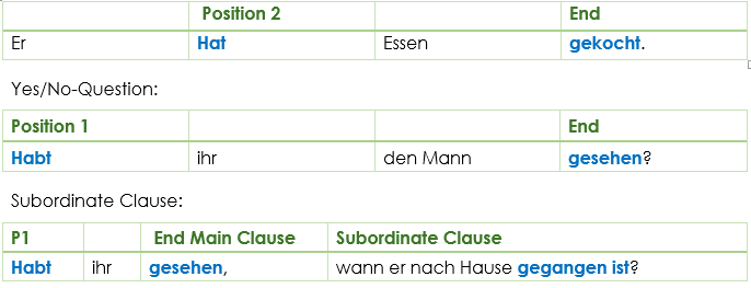 Das Perfekt - Examples & Use of the German Past Tense