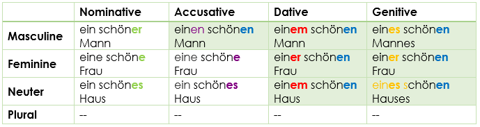 Adjektivdeklination | Simple Explanation | EasyDeutsch