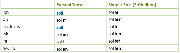 Modal Verb „sollen“ | German Grammar | Simple Explanations