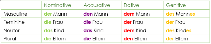 German Definite Article or German Indefinite Article?