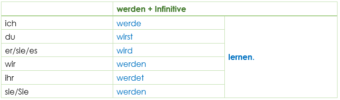 Future 1 Tense - German Tense for the Future | Grammar | EasyDeutsch