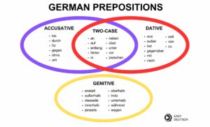 Master German Cases - The 8 Secrets to the four Cases